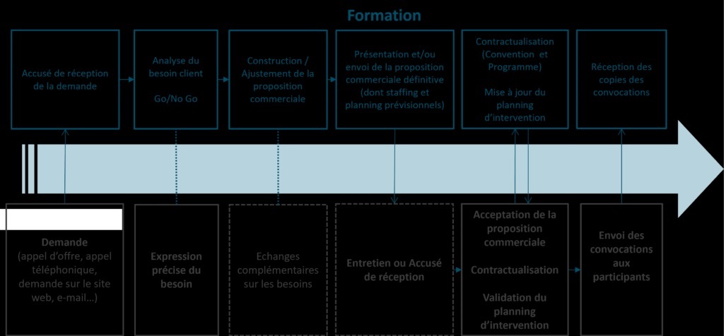 C3-9 Conditions de déroulement de la prestation de formation ...